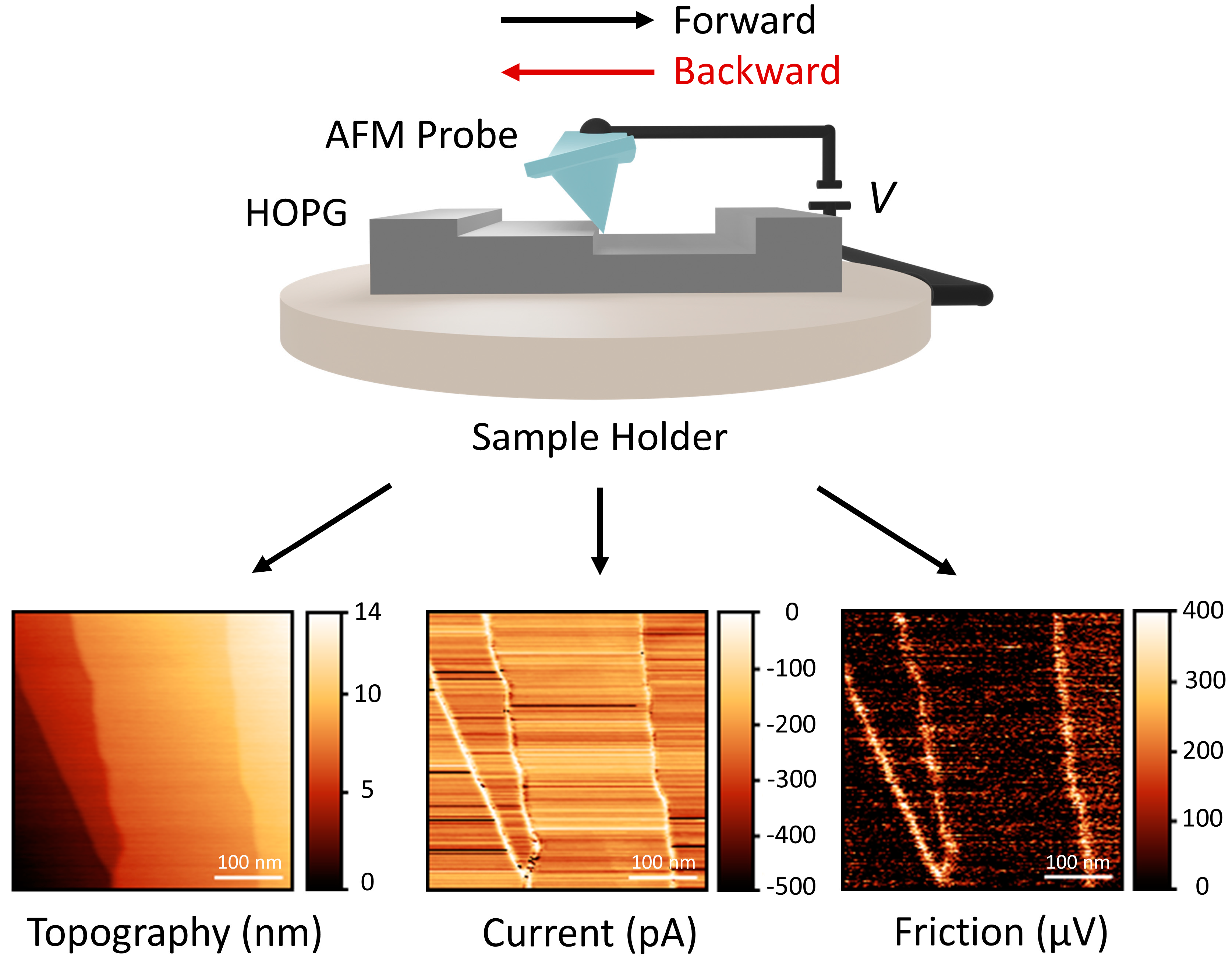 Inhomogeneous Nanoscale Conductivity and Friction on Graphite Terraces ...