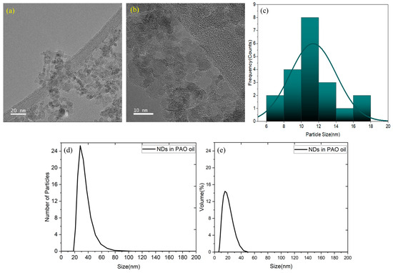 Effect of Nanodiamonds on Friction Reduction Performance in Presence of ...