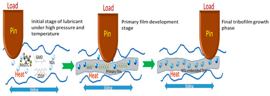 Effect of Nanodiamonds on Friction Reduction Performance in Presence of ...