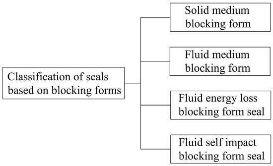 Development Status of Dynamic Sealing Technology and Discussion on ...