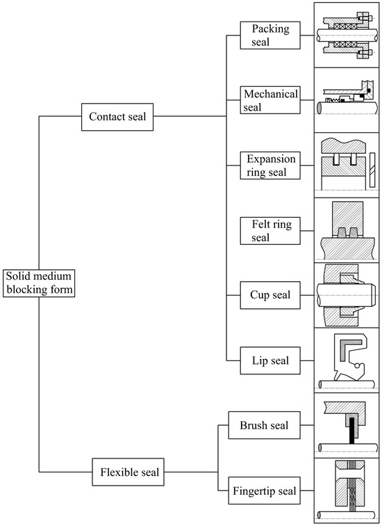 Development Status of Dynamic Sealing Technology and Discussion on Advanced Sealing Technologies