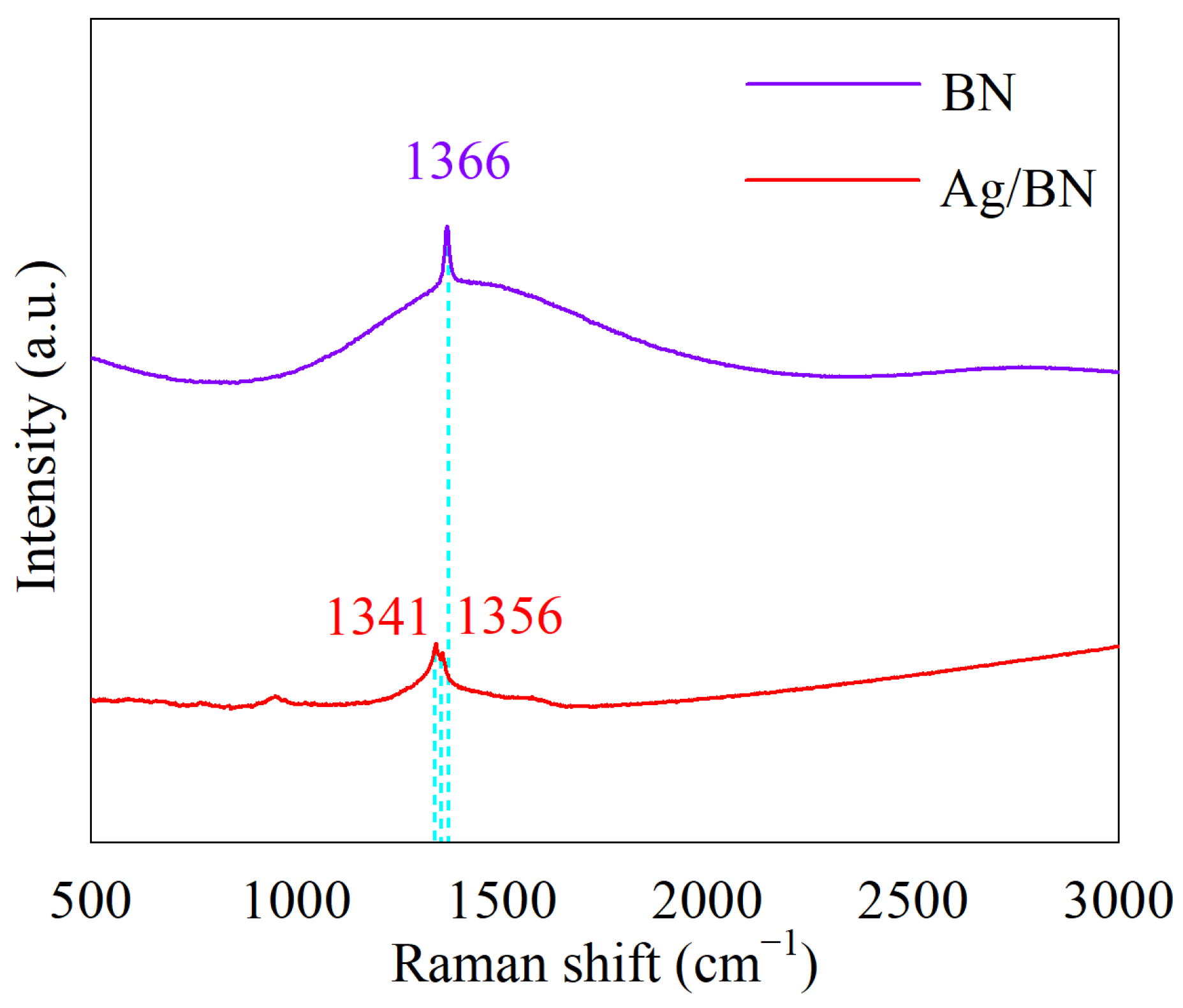 Preparation and Tribological Performance of the Ag/BN Nanocomposite as ...