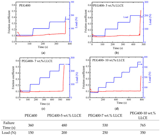 Lubricating Performance of Lanzhou Lily Crude Extract as Natural Additive