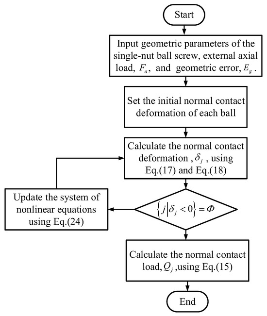 Investigation of the Contact Characteristics of a Single-Nut Ball Screw ...