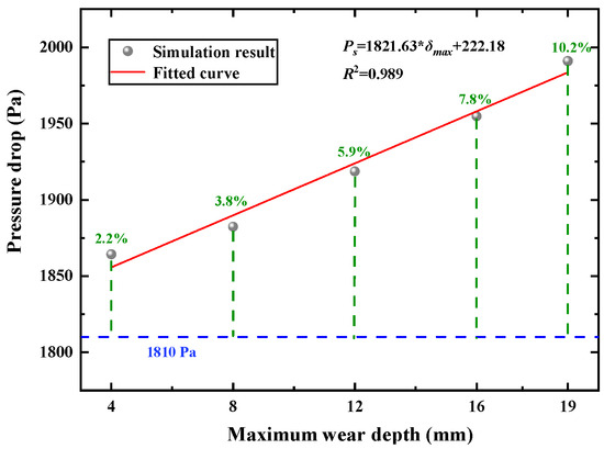 Effect of Pipe Wall Wear Defects on the Flow Characteristics of Slurry ...