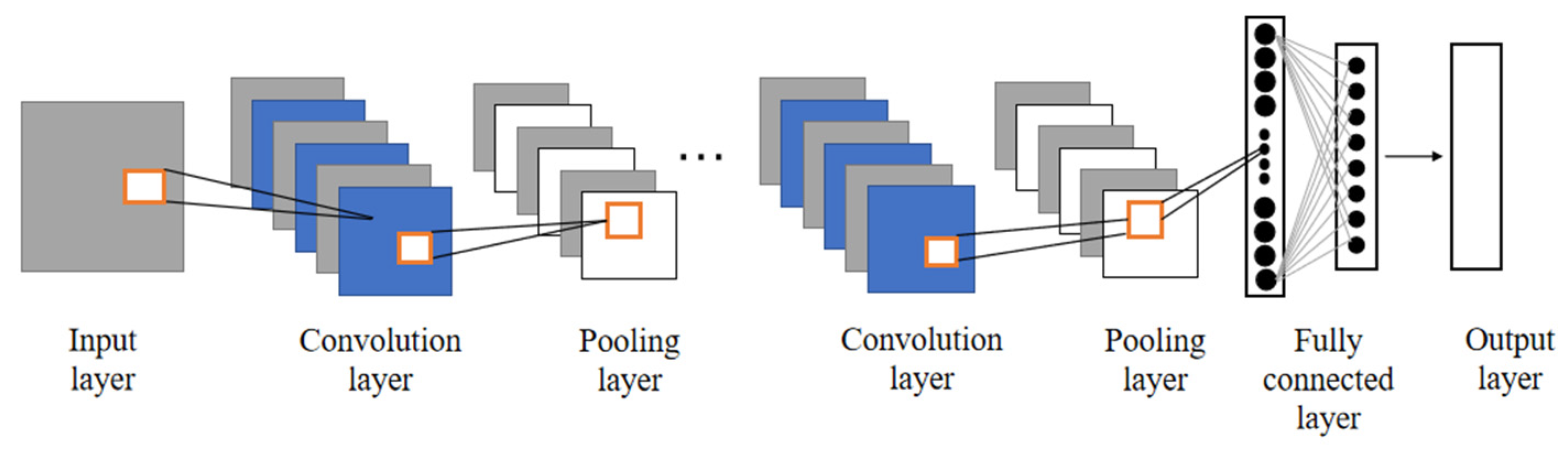 RUL Prediction of Rolling Bearings Based on Fruit Fly Optimization Algorithm Optimized CNN-LSTM ...