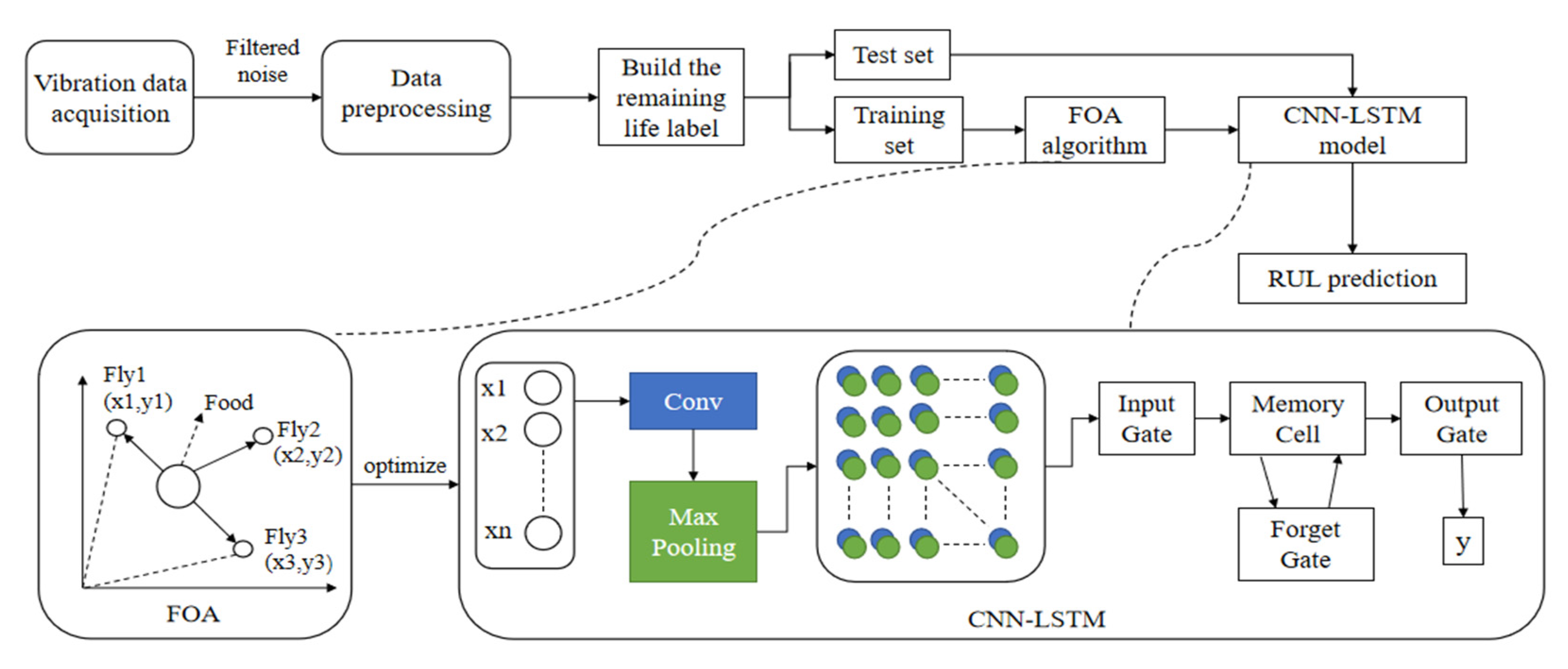 RUL Prediction of Rolling Bearings Based on Fruit Fly Optimization Algorithm Optimized CNN-LSTM ...