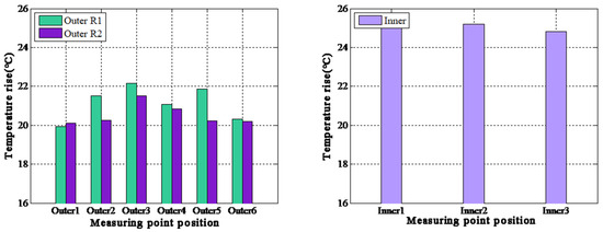 Thermal Analysis of Grease-Lubricated Double Row Tapered Roller Bearings