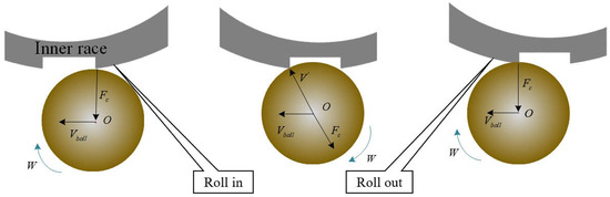 Rolling Bearing Dynamics Simulation Information-Assisted Fault ...