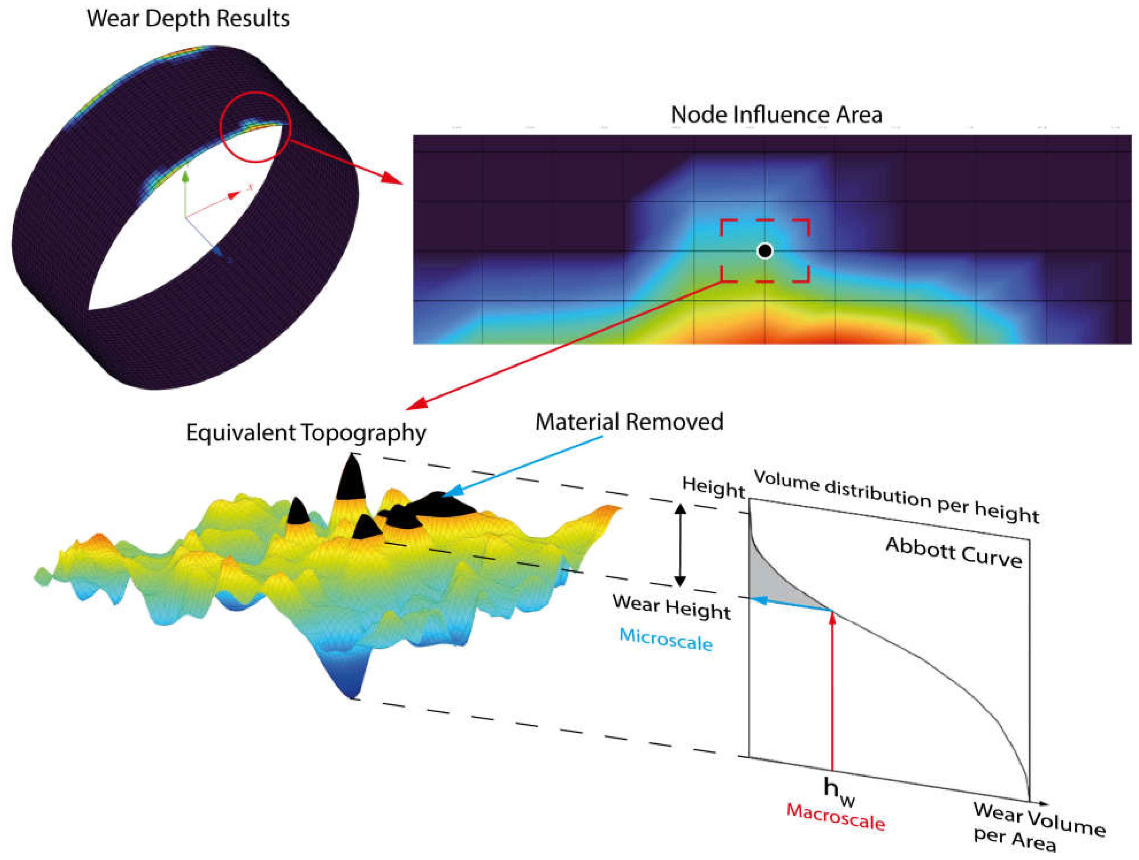 A Novel Multiscale Contact Mechanics Approach for Wear Prediction in ...