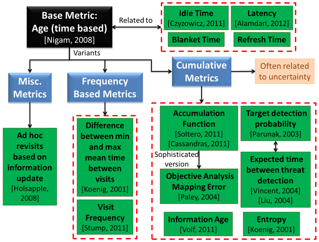The Multiple Unmanned Air Vehicle Persistent Surveillance Problem: A Review