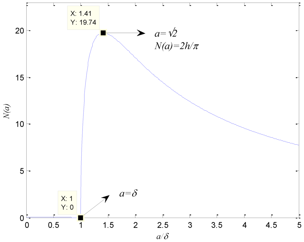 Machines | Free Full-Text | Limit Cycles in Nonlinear Systems with ...