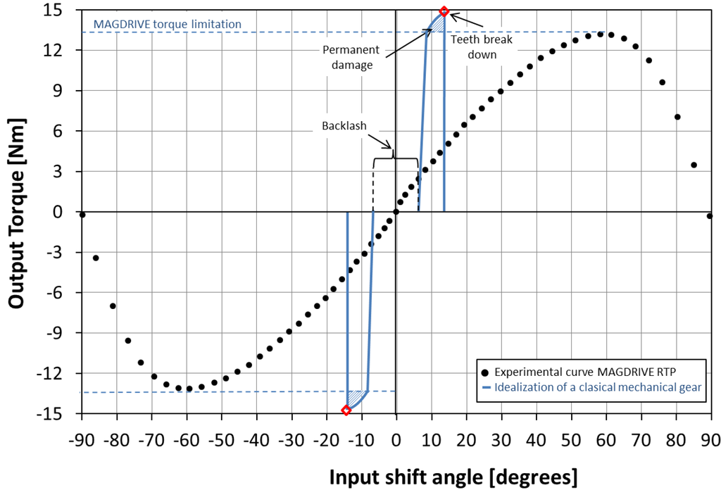 Contactless Mechanical Components: Gears, Torque Limiters and Bearings