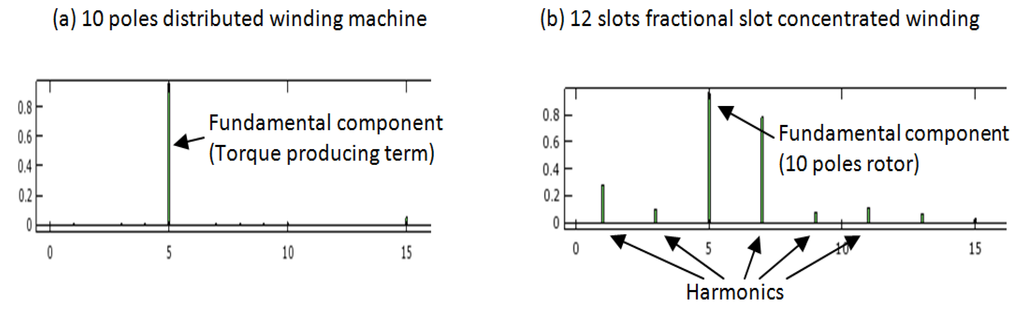 Fractional Slot Concentrated Windings: A New Method to Manage the ...