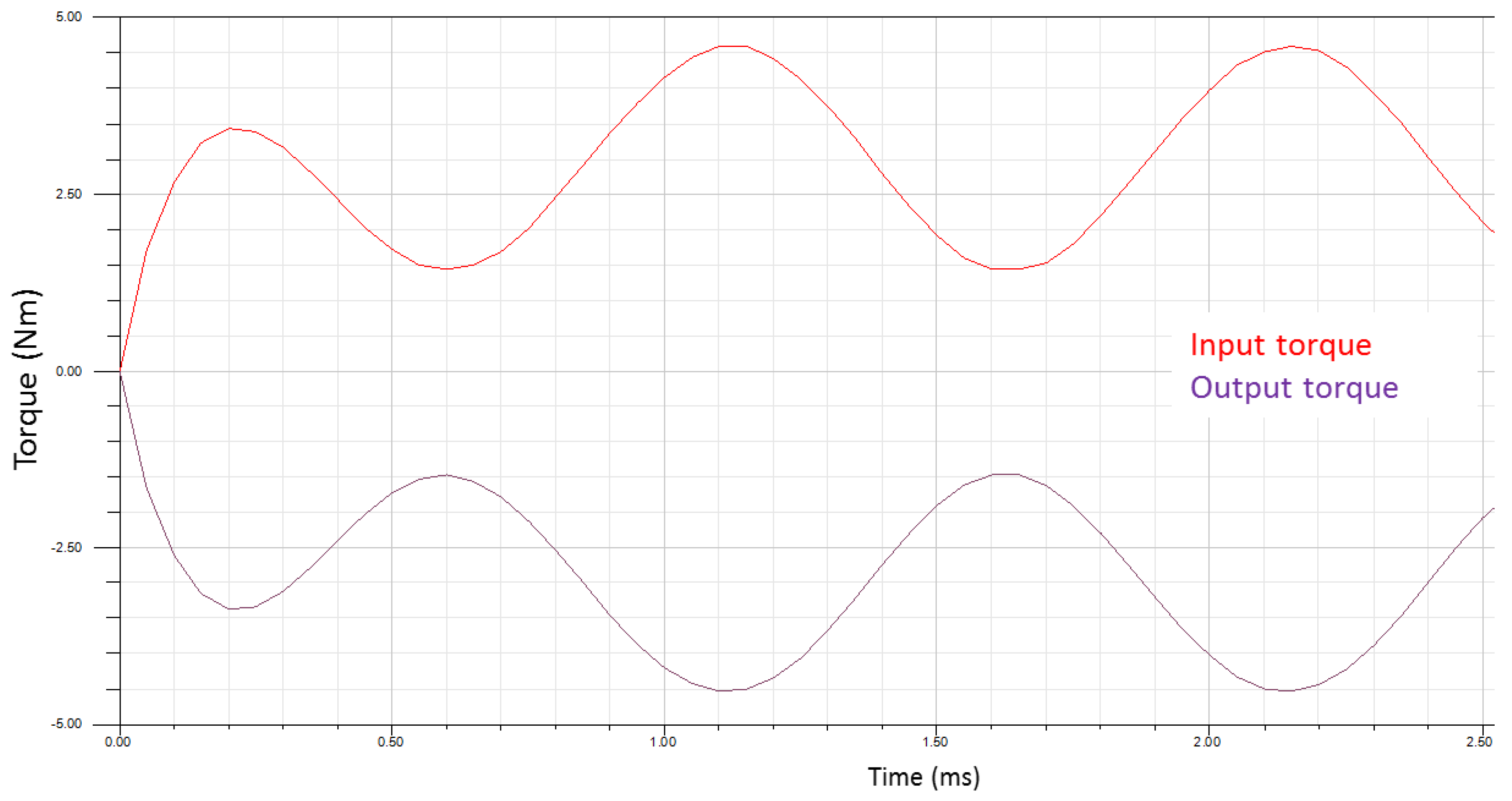 Aeronautical Magnetic Torque Limiter for Passive Protection against ...