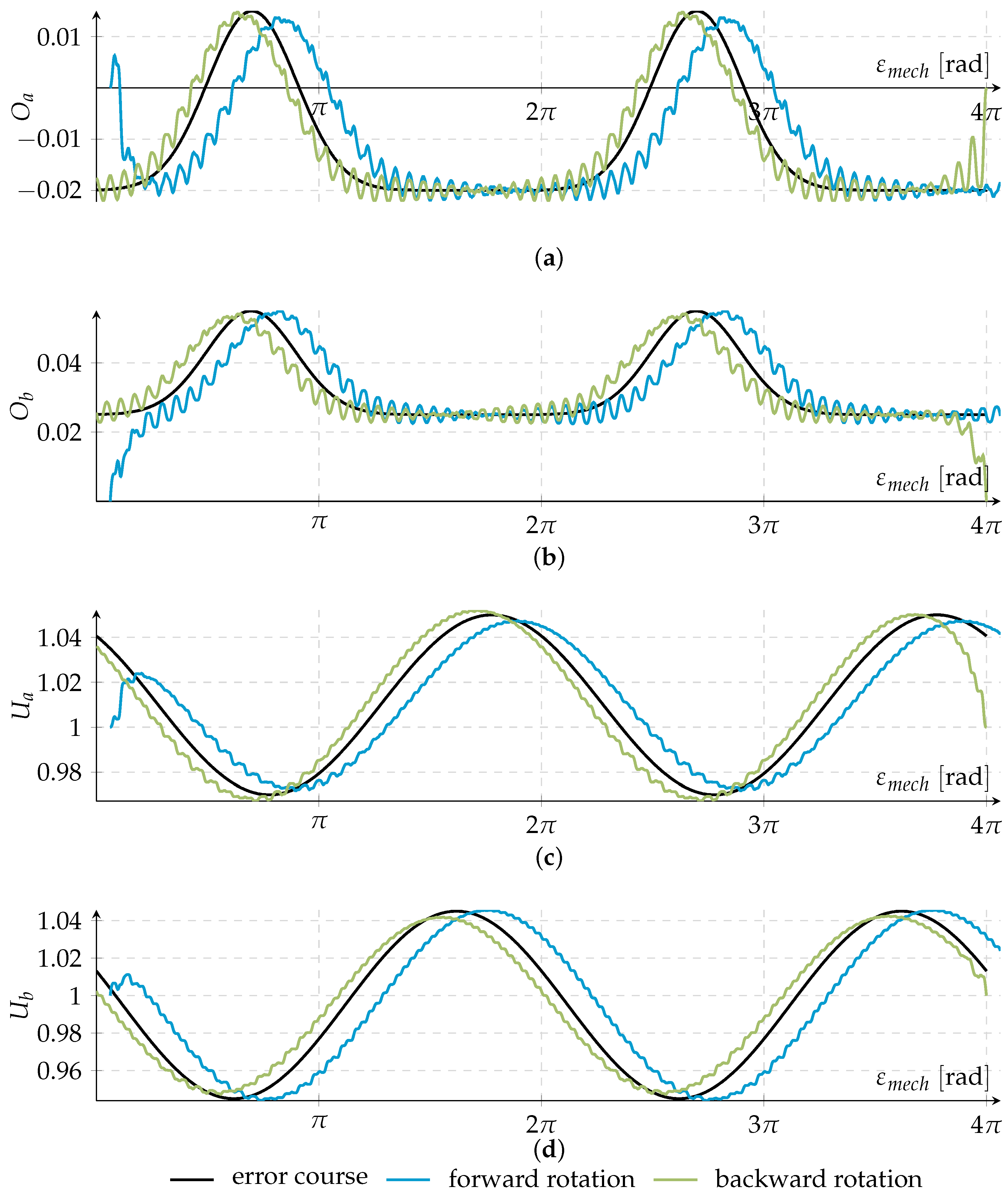 Online Estimation and Correction of Systematic Encoder Line Errors