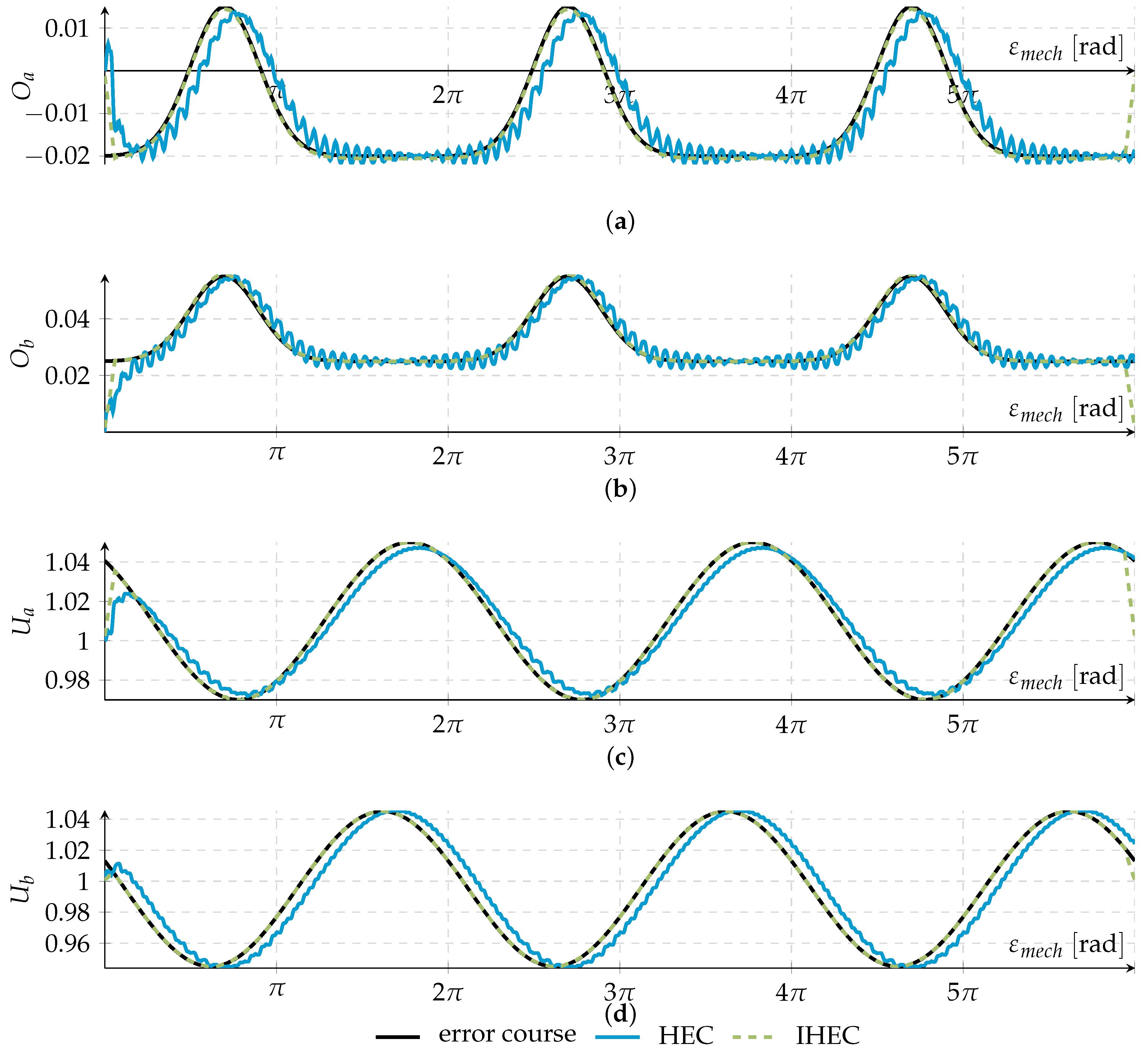 Online Estimation and Correction of Systematic Encoder Line Errors