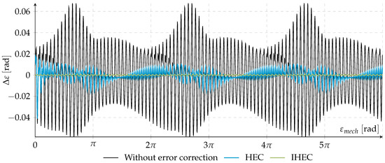Online Estimation and Correction of Systematic Encoder Line Errors