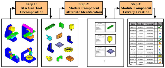 A Method for Design of Modular Reconfigurable Machine Tools
