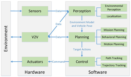 Machines | Free Full-Text | Perception, Planning, Control, and ...