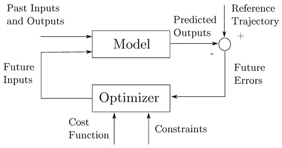 Machines | Free Full-Text | Perception, Planning, Control, and ...