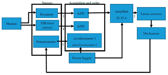Machines | Free Full-Text | Toilet Assistive System Designed for the ...
