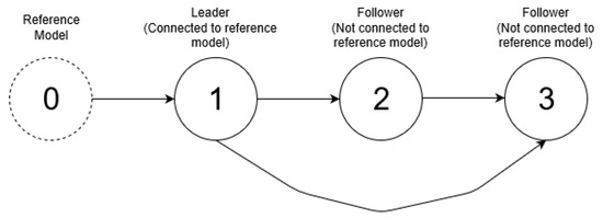 Adaptive Synchronization for Heterogeneous Multi-Agent Systems with Switching Topologies