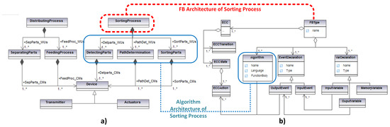 Machines | Free Full-Text | UML-Based Cyber-Physical Production Systems on Low-Cost Devices ...