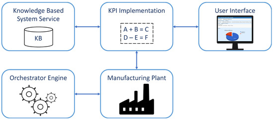Machines | Free Full-Text | Implementing and Visualizing ISO 22400 Key ...