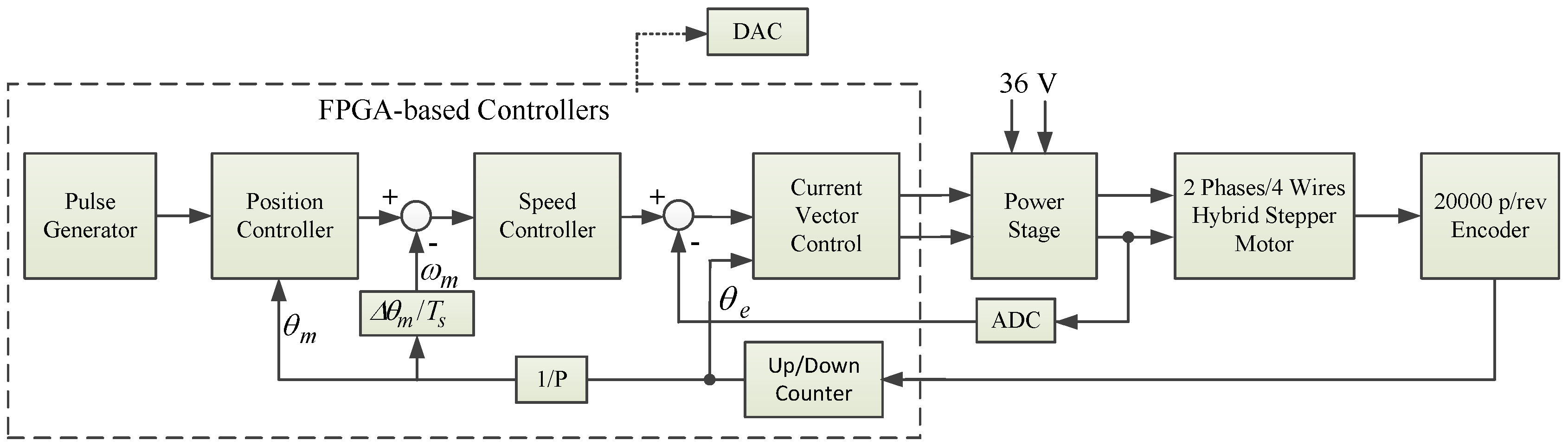 Stepper Motor Controller Block Diagram | Webmotor.org Stepper Motor Controller Block Diagram | Webmotor.org