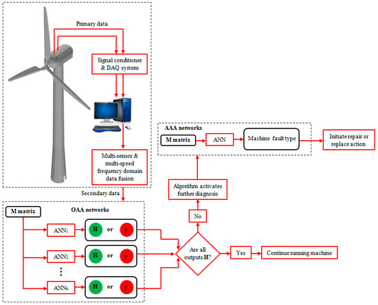 Integrated Fault Detection Framework for Classifying Rotating Machine ...