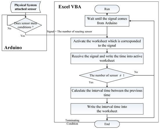 Machines | Free Full-Text | Application of IoT-Aided Simulation to ...