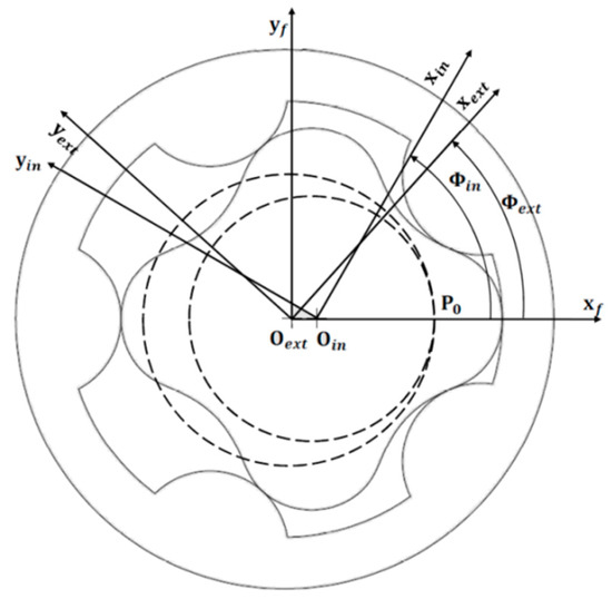 Optimization of Gerotor Pumps with Asymmetric Profiles through an ...