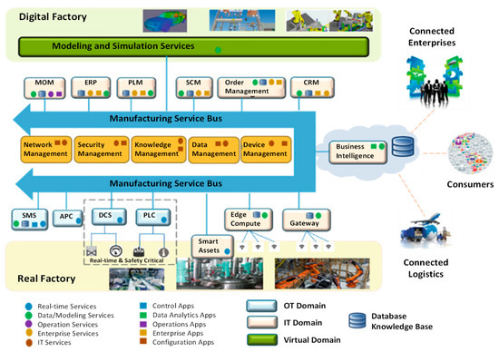 Interoperability in Smart Manufacturing: Research Challenges