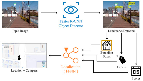 Deep Learning Based Landmark Detection For Mobile Robot Outdoor Localization