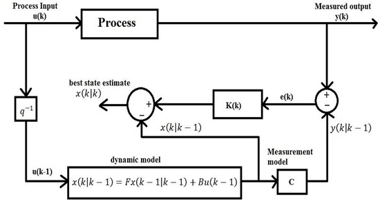 Machines | Free Full-Text | A Soft Sensor for Estimation of In-Flow ...