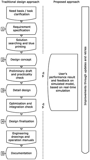 A Methodology for Product Development in Mobile Machinery: Case Example ...