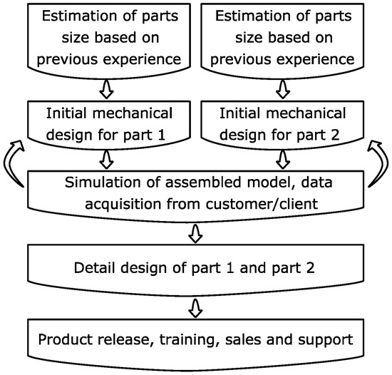 A Methodology for Product Development in Mobile Machinery: Case Example ...