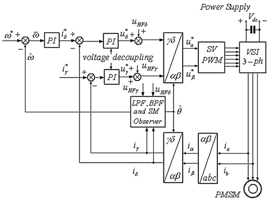 Sensorless Control of Permanent Magnet Synchronous Machine with Magnetic Saliency Tracking Based ...