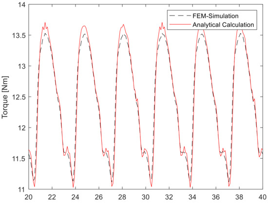 An Analytical Method for Generating Determined Torque Ripple in ...