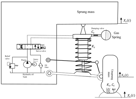 A Novel Adaptive and Nonlinear Electrohydraulic Active Suspension ...