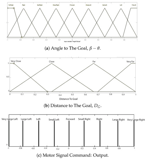 Machines | Free Full-Text | Fuzzy-Based Fault-Tolerant Control for Omnidirectional Mobile Robot