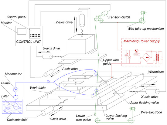 Machines | Free Full-Text | Wire Electrical Discharge Machining—A Review