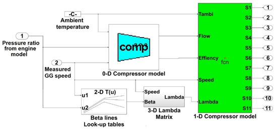 Inter-Stage Dynamic Performance of an Axial Compressor of a Twin-Shaft ...