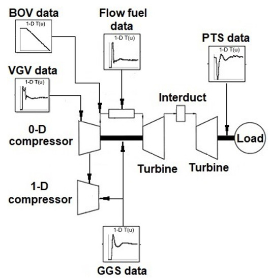 Inter-Stage Dynamic Performance of an Axial Compressor of a Twin-Shaft ...