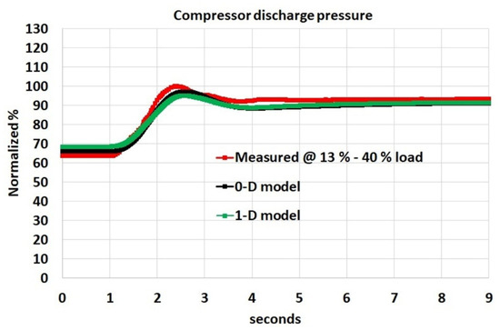 Inter-Stage Dynamic Performance of an Axial Compressor of a Twin-Shaft ...