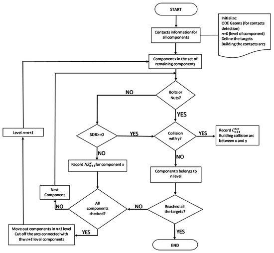 Machines | Free Full-Text | Maintainability of a Gearbox Using Design ...