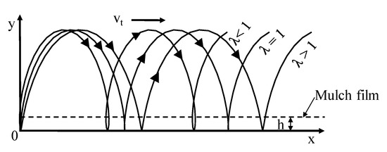 Working Speed Analysis of the Gear-Driven Dibbling Mechanism of a 2.6 ...