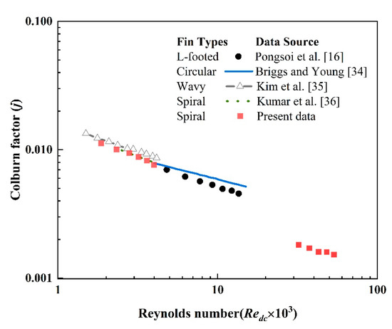 Cooling Performance Analysis of Outside Fins of the Closed Circuit ...