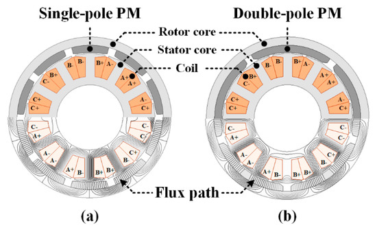 Optimal Design of Double-Pole Magnetization BLDC Motor and Comparison ...